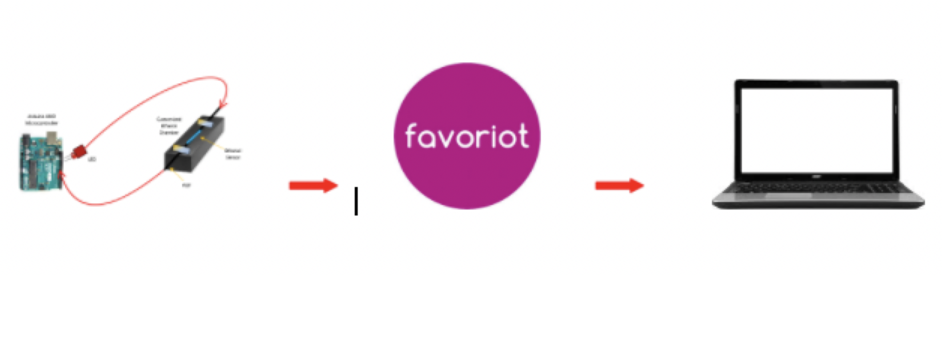 Environmental Monitoring using Optical Sensor with IoT Adaptation | IoT ...